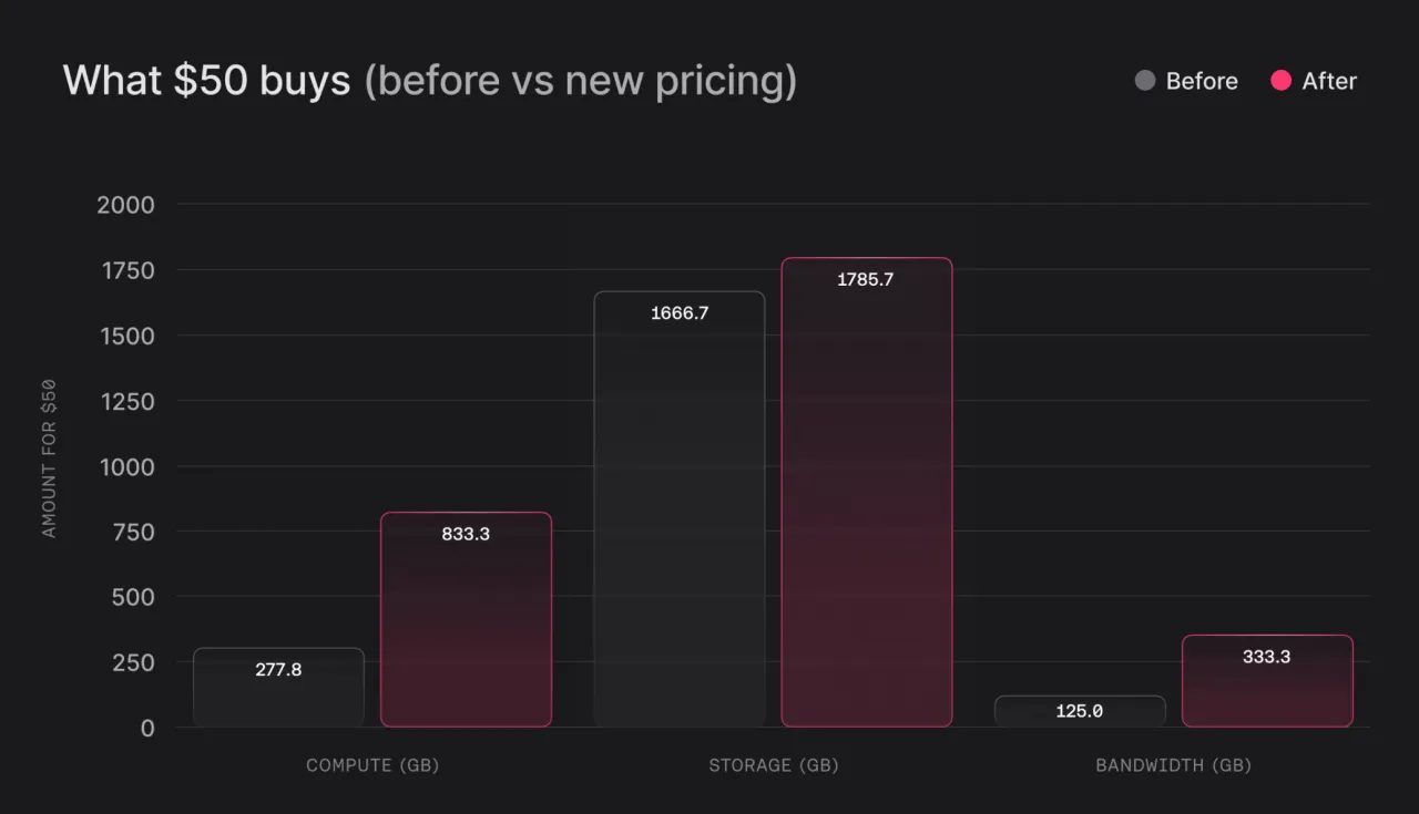 Announcing Appwrite's new pricing plans - Appwrite