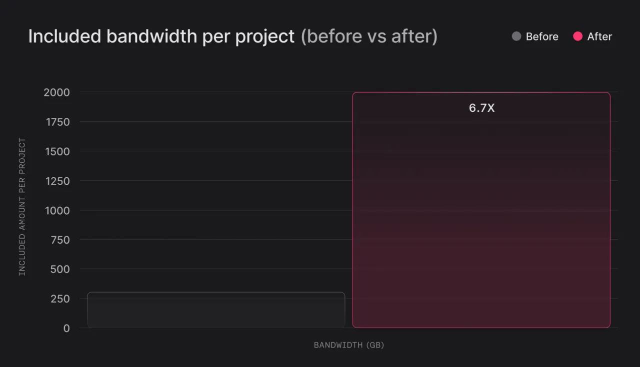 Announcing Appwrite's new pricing plans - Appwrite