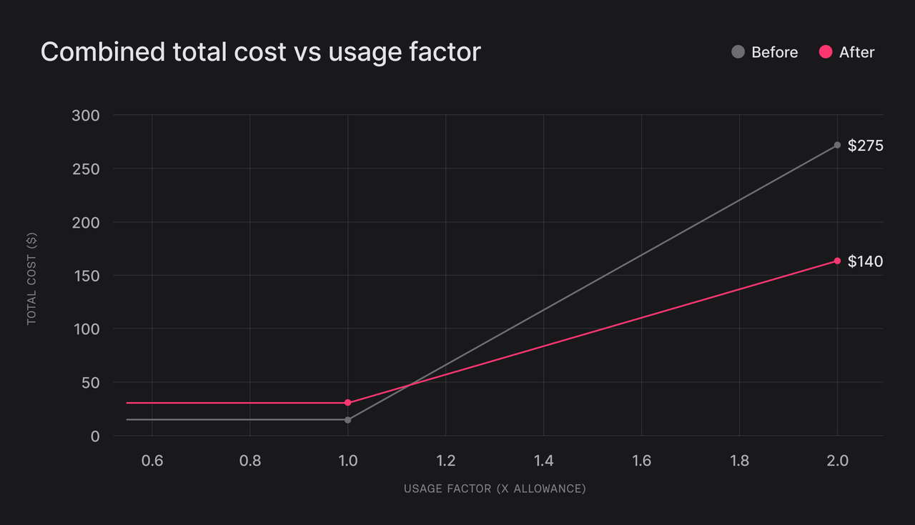 Announcing Appwrite's new pricing plans - Appwrite