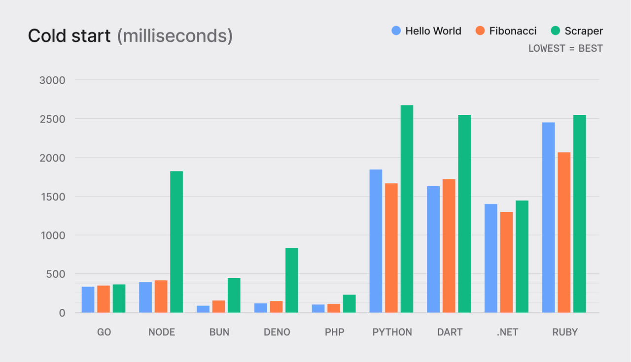Measuring Appwrite's Go runtime performance - Appwrite