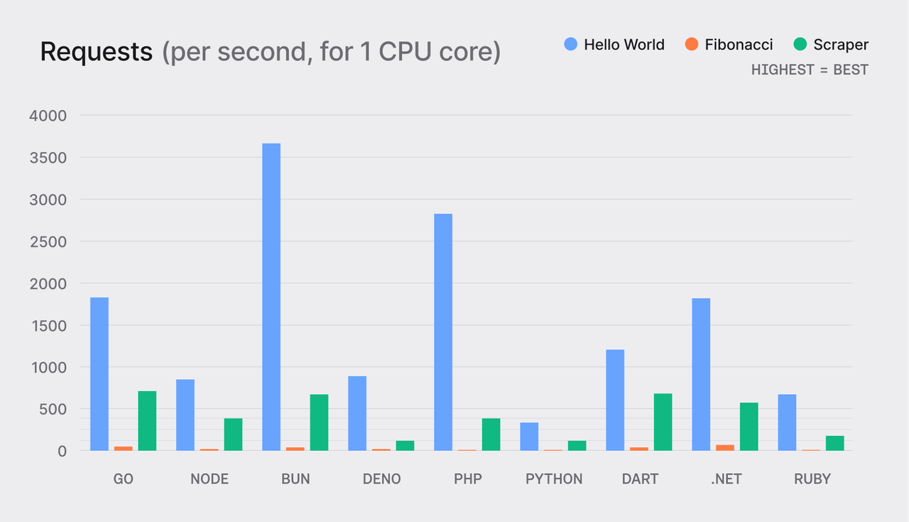 Measuring Appwrite's Go runtime performance - Appwrite
