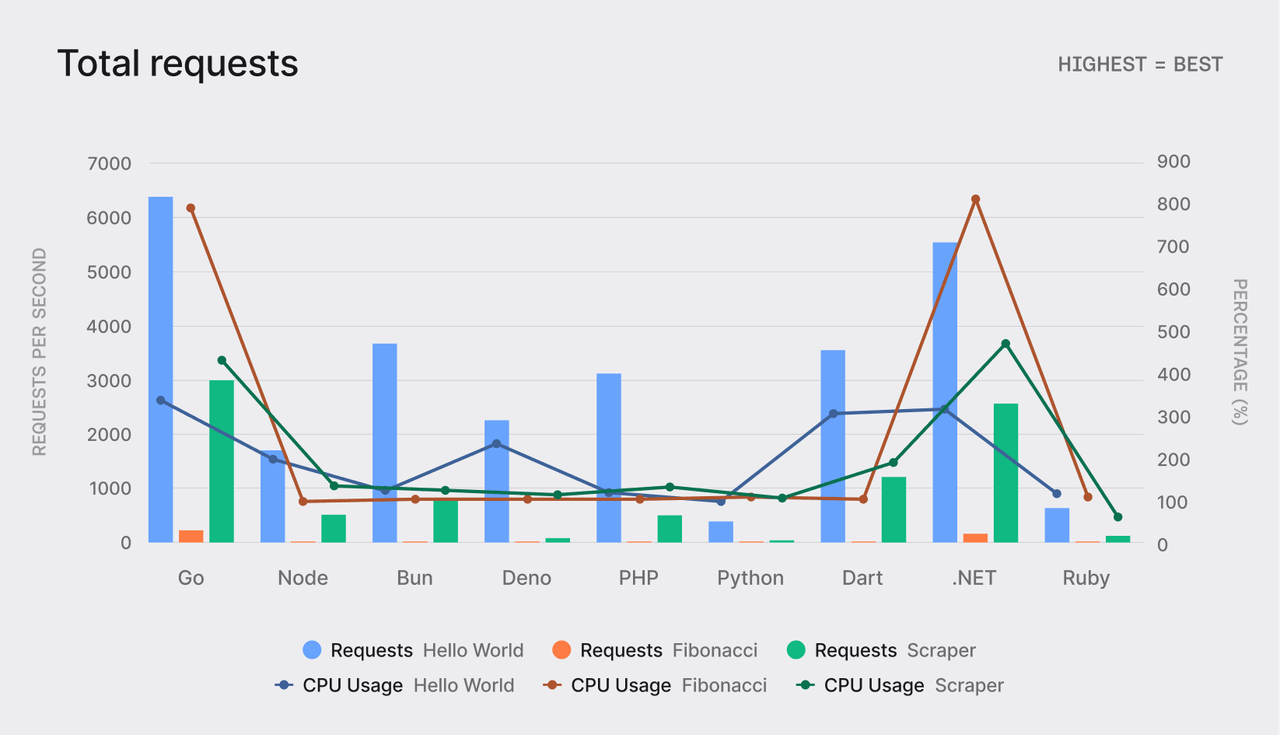 Measuring Appwrite's Go runtime performance - Appwrite