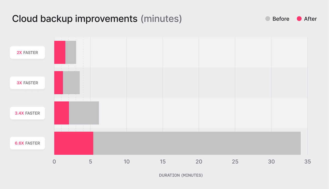 March product update: Product Hunt launch, Appwrite MCP server, and faster backups. - Appwrite